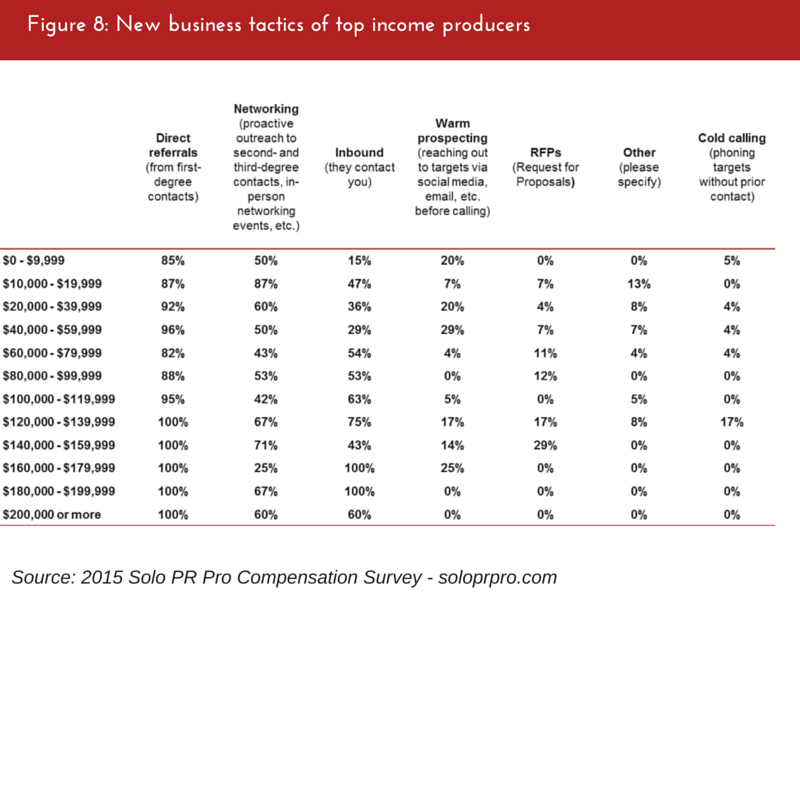 Figure 8- New business tactics of top income producers - Solo PR Pro