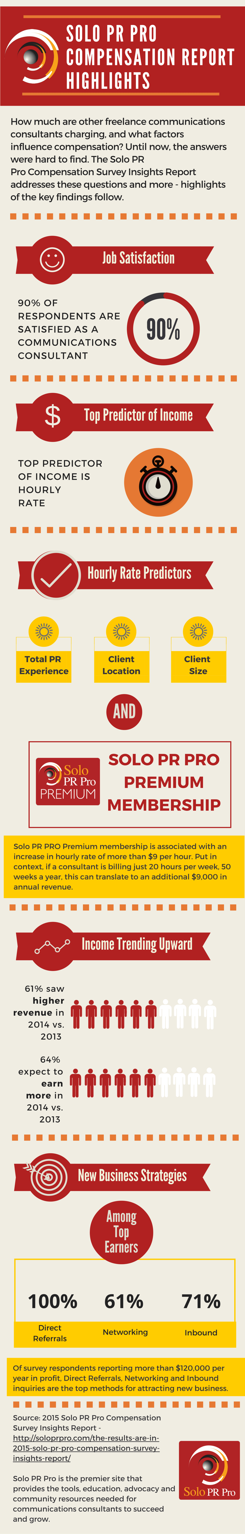 Solo PR Pro Compensation Report Highlights [Infographic] - Solo PR Pro
