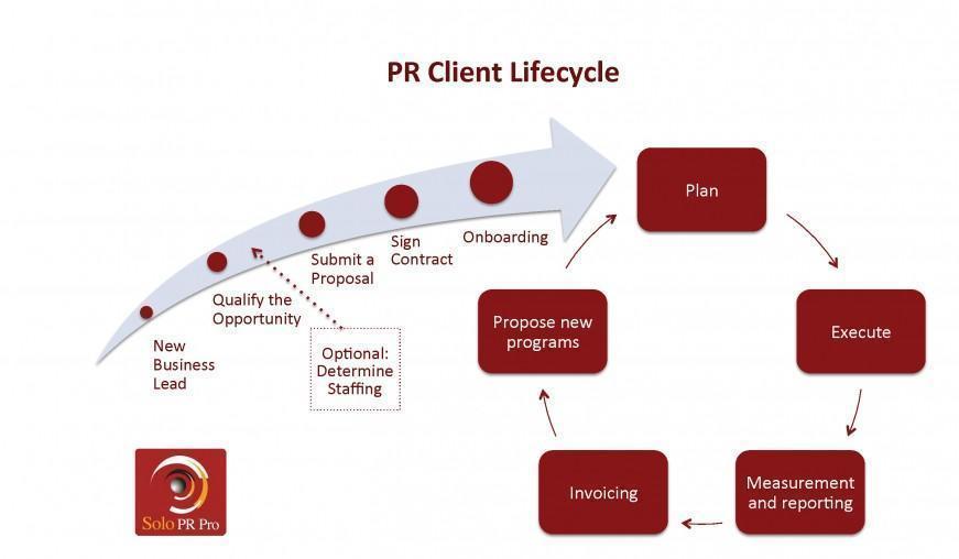How to Master the Client Lifecycle - Solo PR Pro